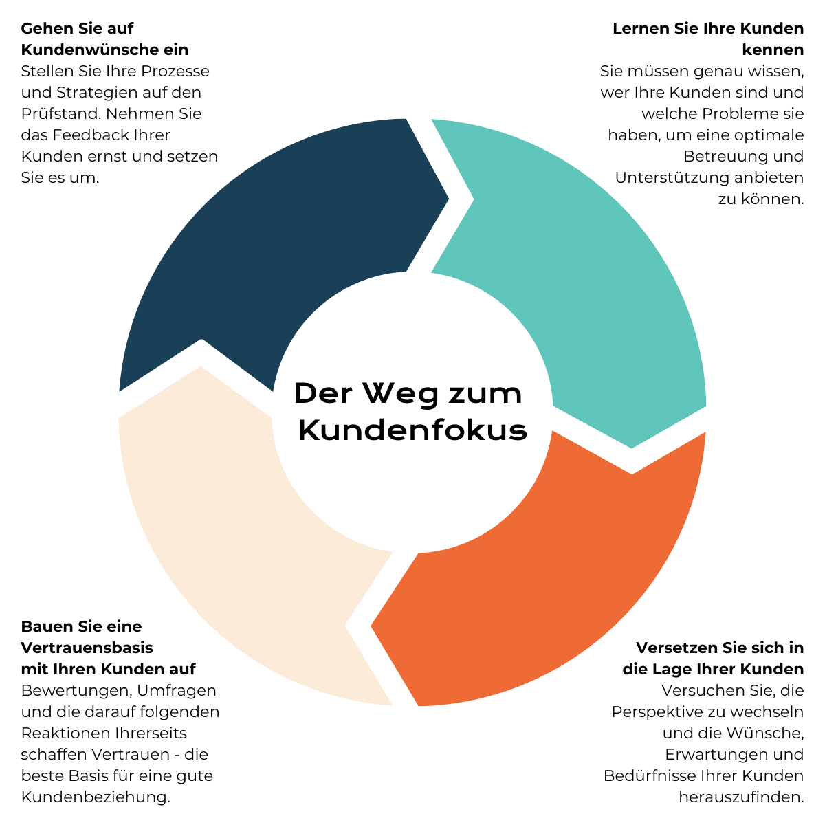 Kundenfokus: Ultimative Erfolgsstrategien, Tipps und Best Practices